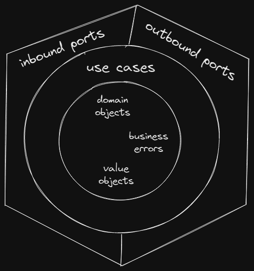Hexagonal Architecture in practice