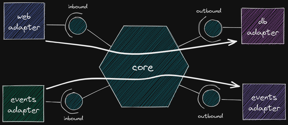 Hexagonal Architecture in practice
