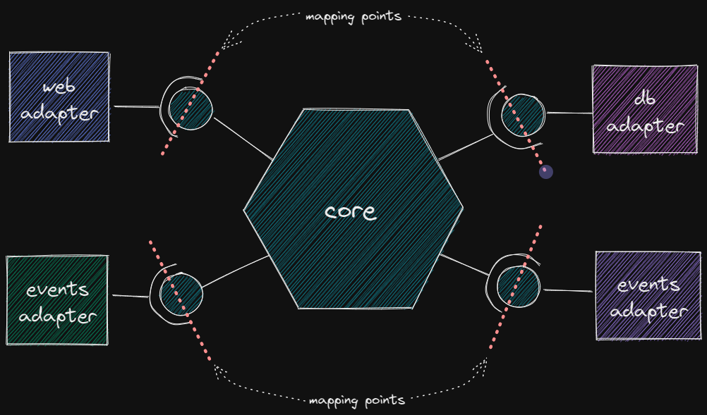 Hexagonal Architecture in practice