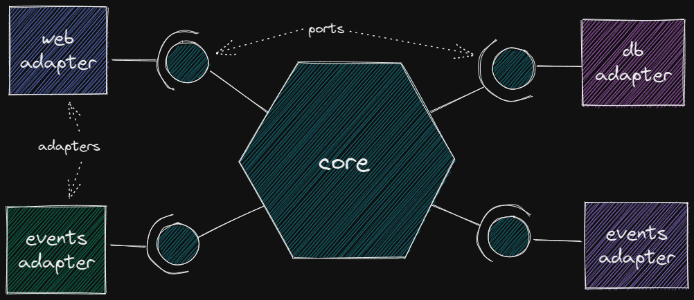 Hexagonal Architecture in practice