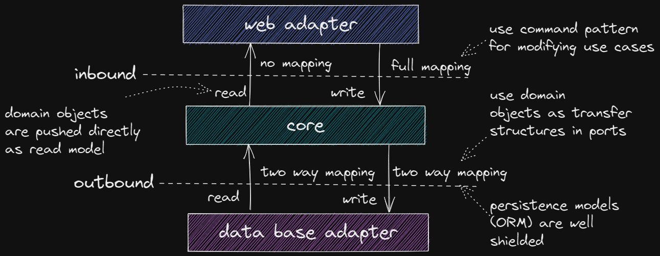 Hexagonal Architecture in practice