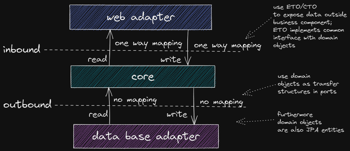 Hexagonal Architecture in practice