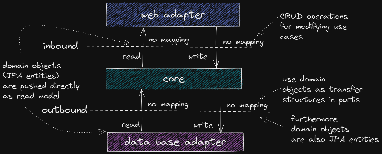 Hexagonal Architecture in practice