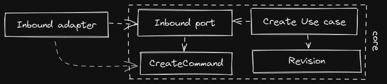 Hexagonal Architecture in practice
