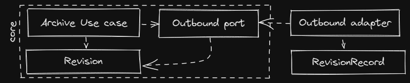 Hexagonal Architecture in practice