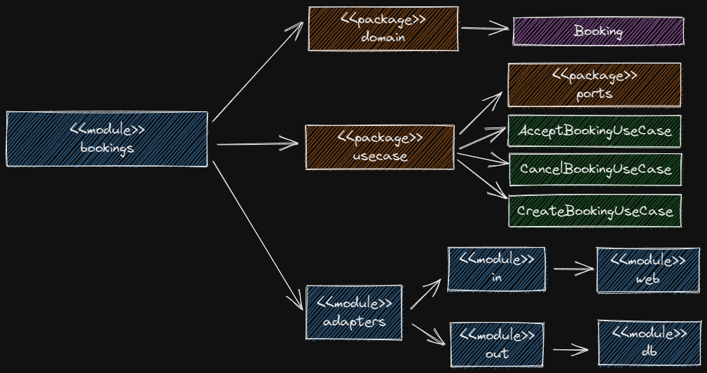 Hexagonal Architecture in practice