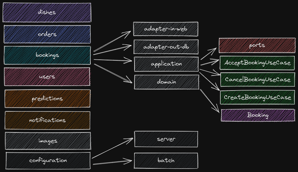 Hexagonal Architecture in practice